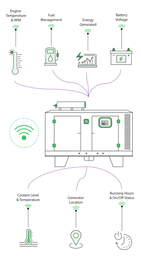 generator monitoring iot story - Clavis Technologies